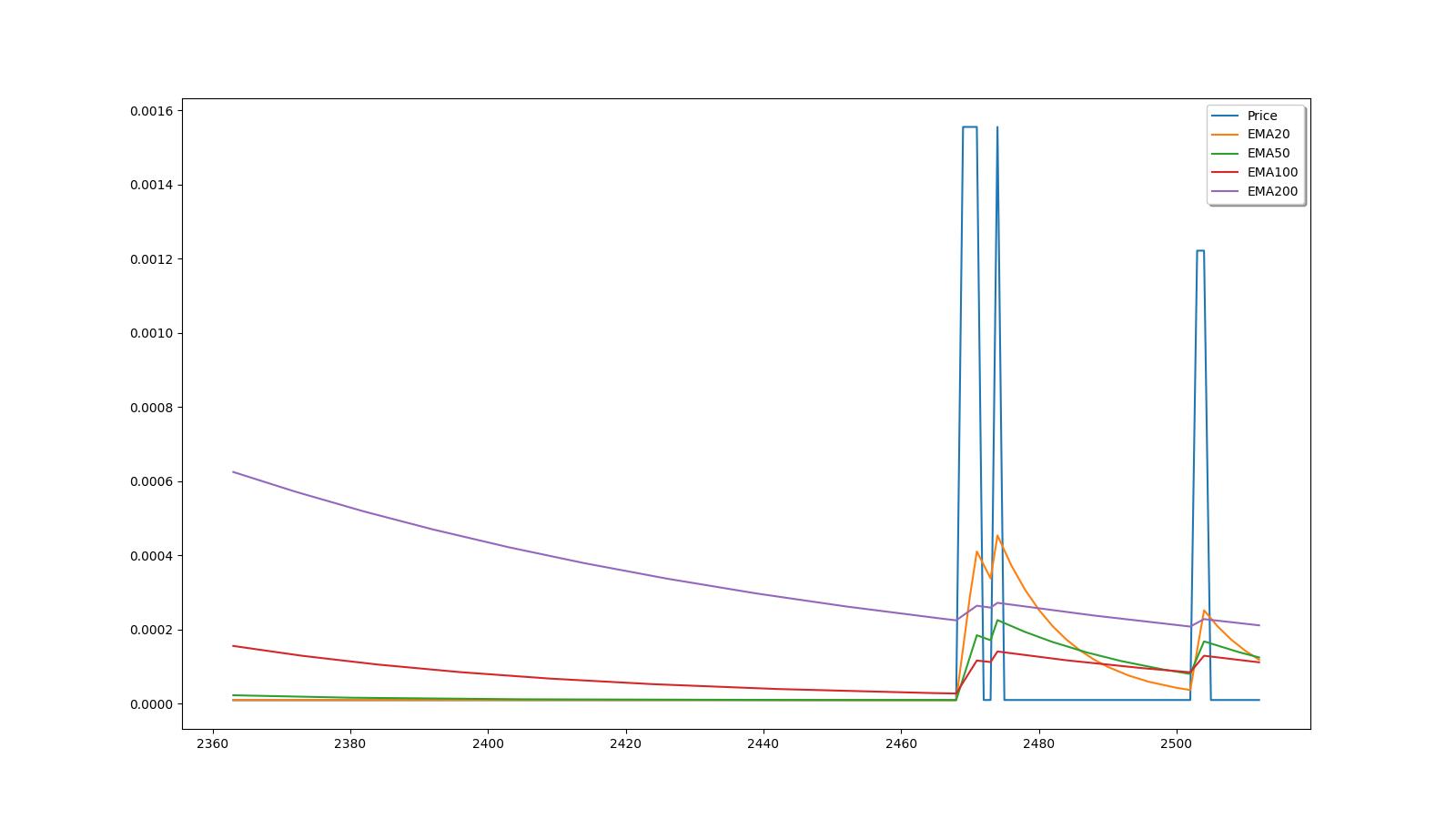 Lambda Exponential Moving Averages