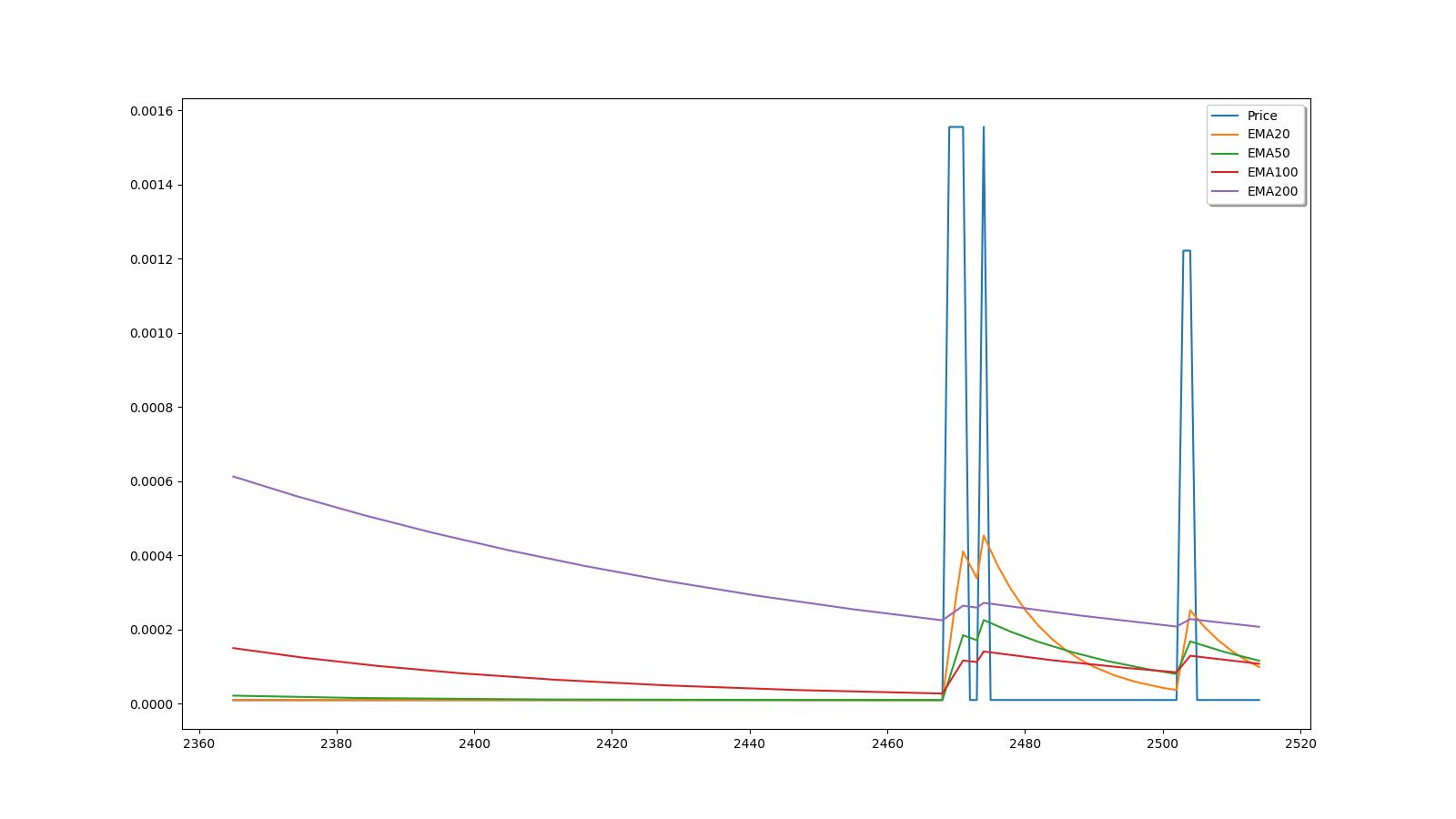 Lambda Exponential Moving Averages