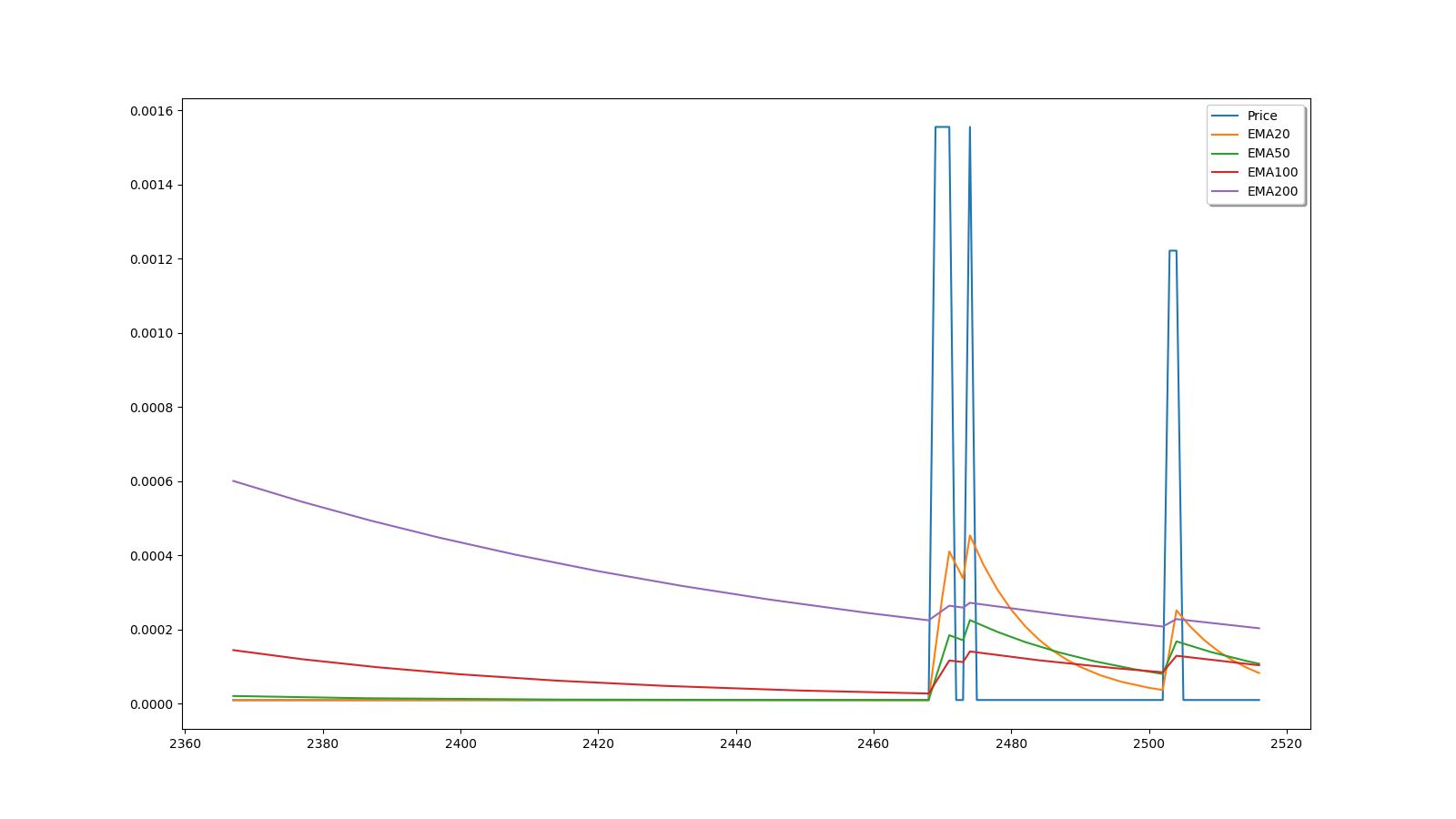 Lambda Exponential Moving Averages