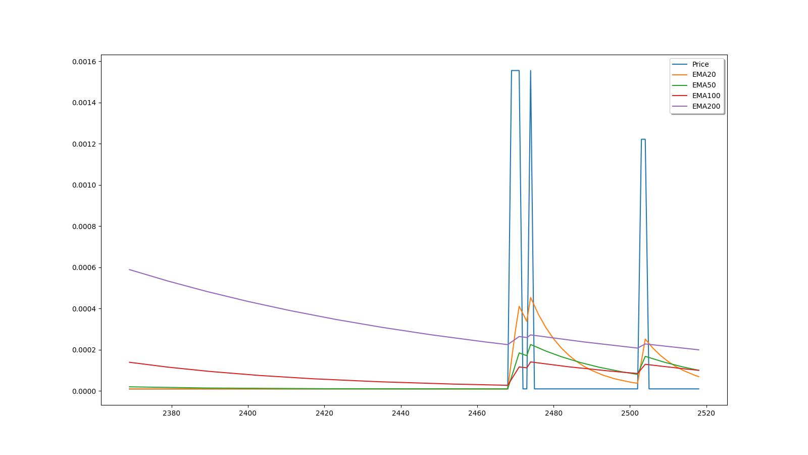 Lambda Exponential Moving Averages