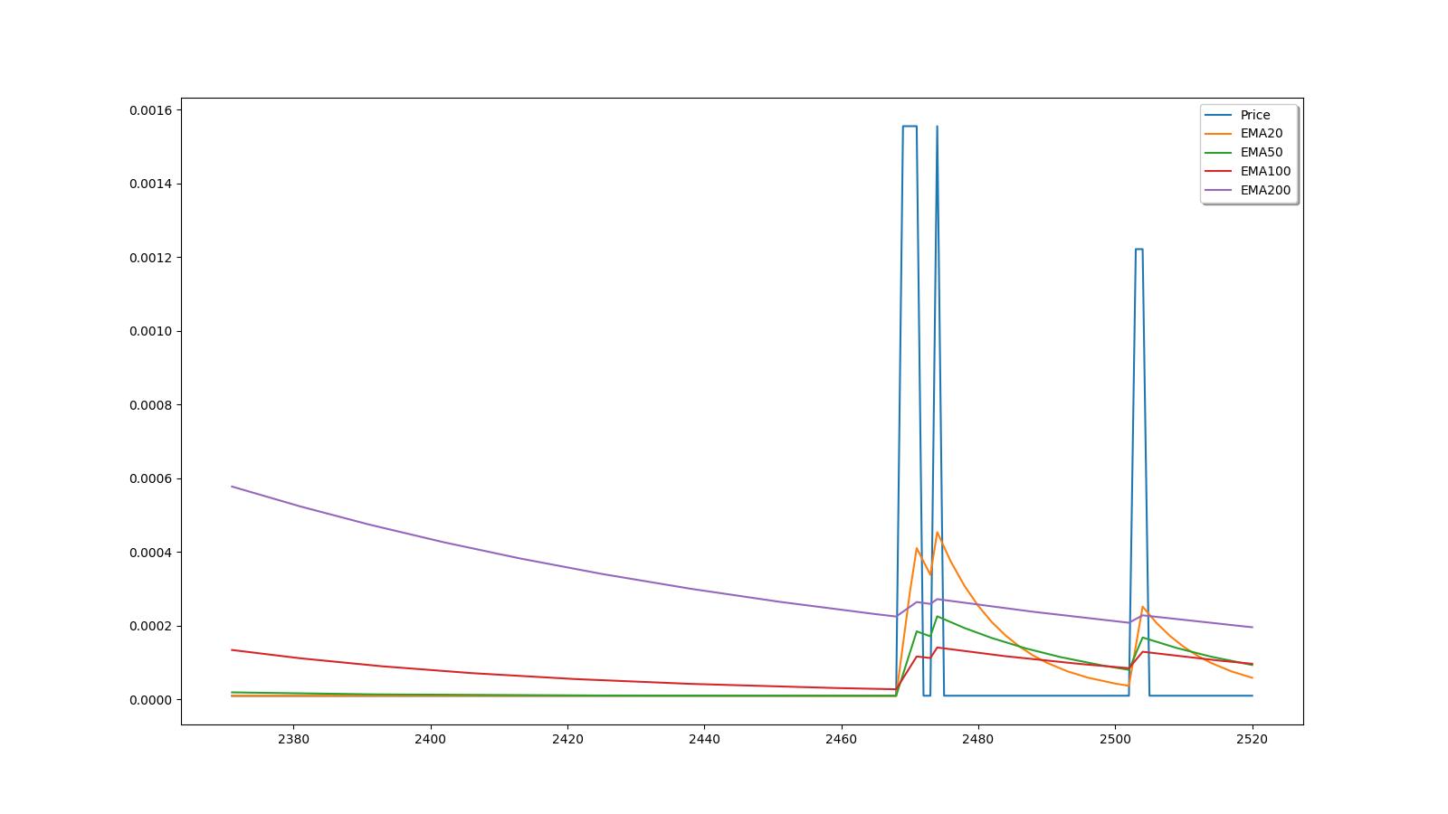 Lambda Exponential Moving Averages