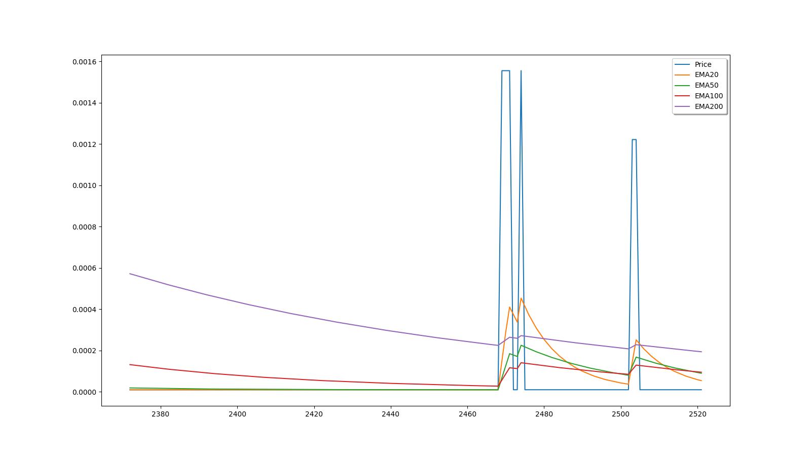 Lambda Exponential Moving Averages