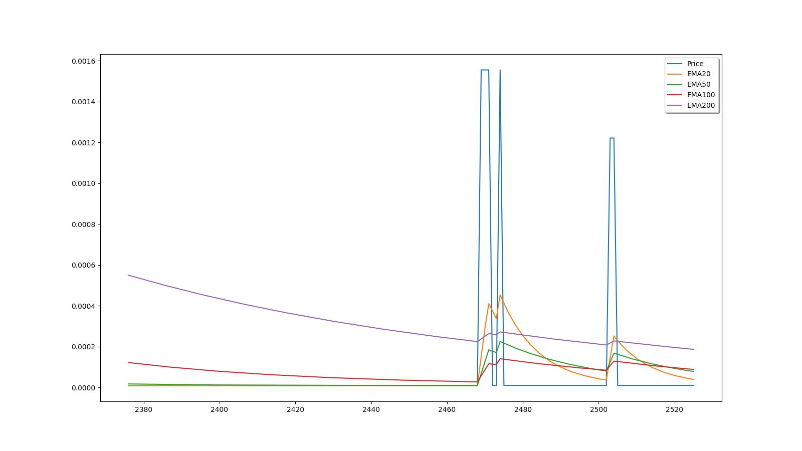 Lambda Exponential Moving Averages