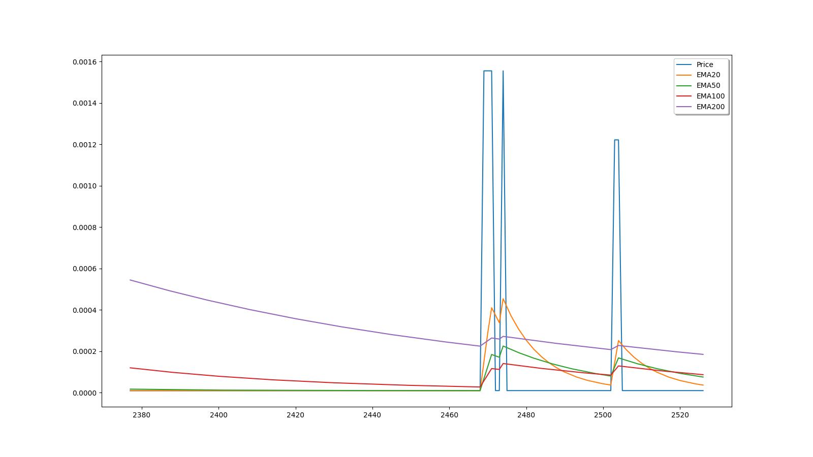 Lambda Exponential Moving Averages