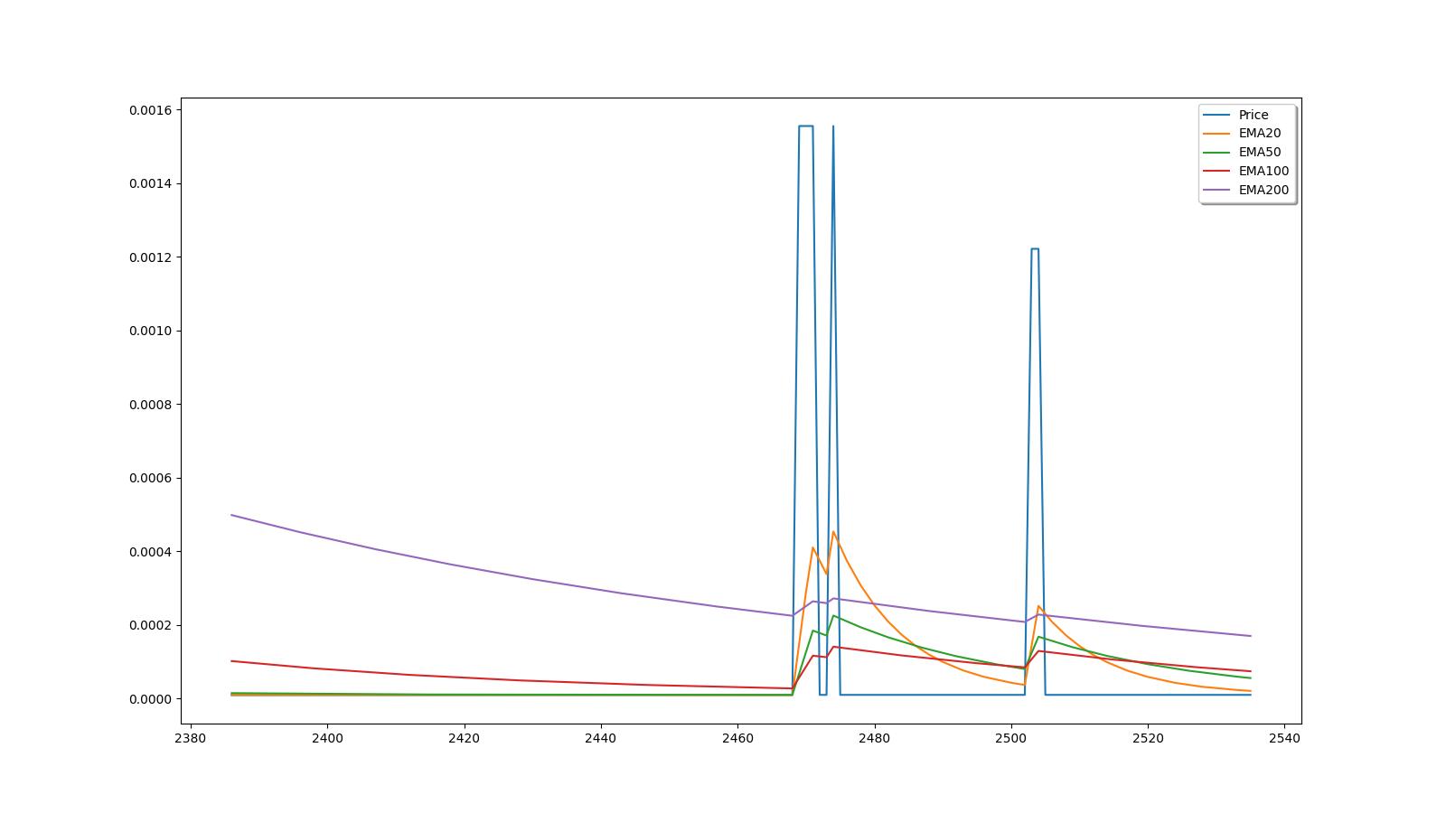 Lambda Exponential Moving Averages