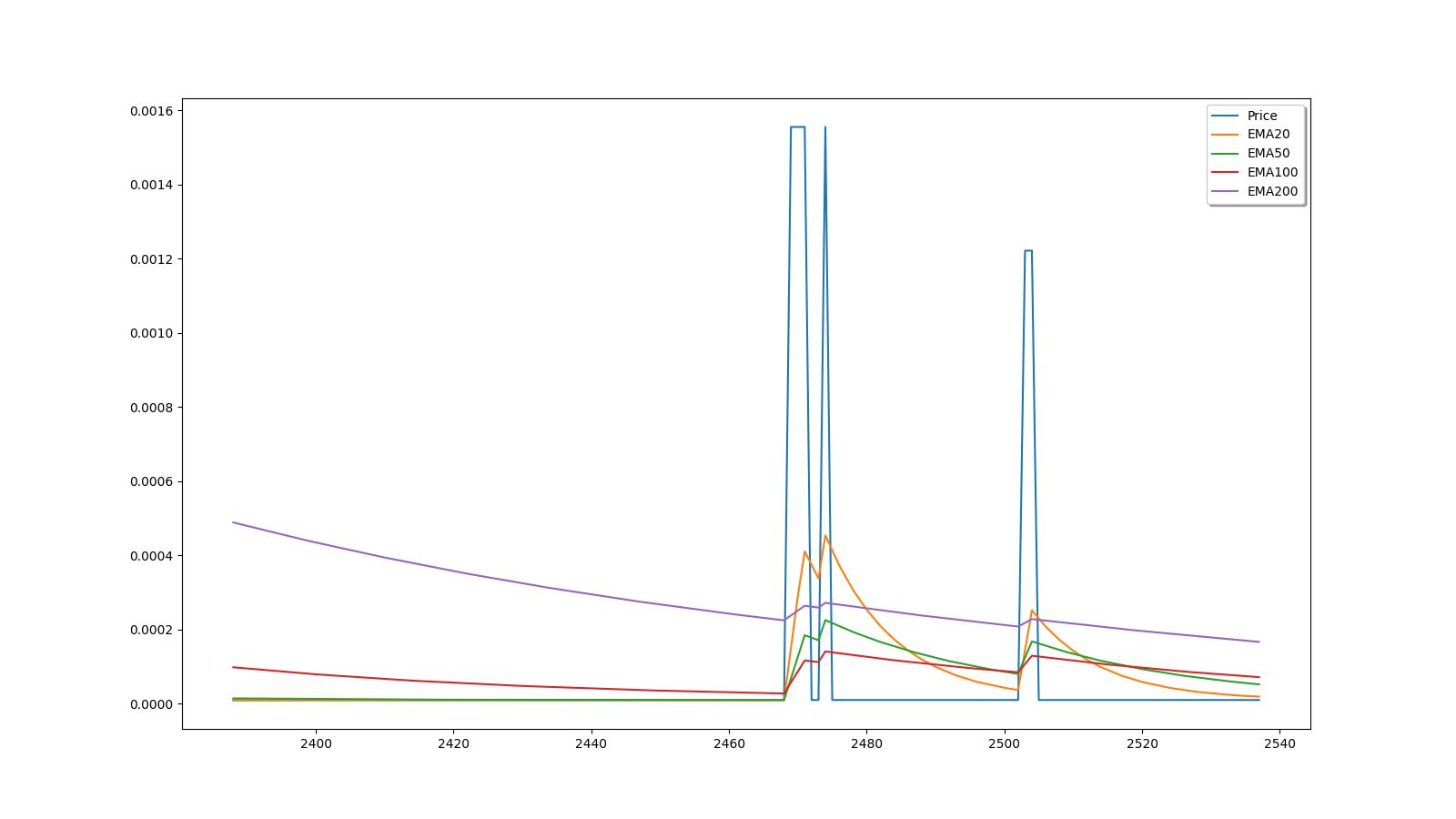 Lambda Exponential Moving Averages