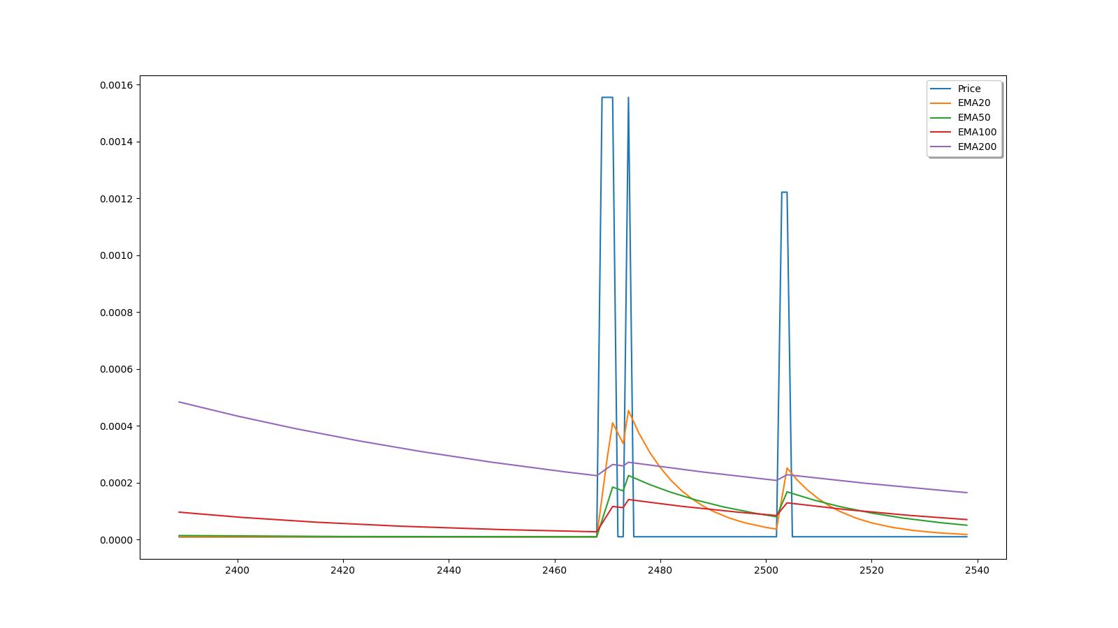 Lambda Exponential Moving Averages