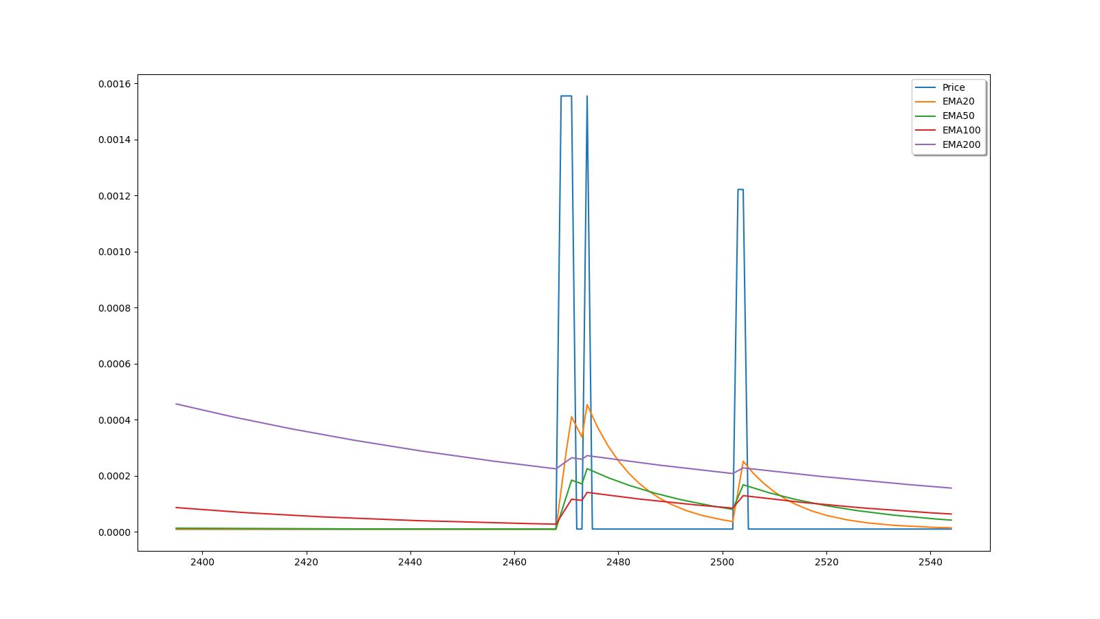 Lambda Exponential Moving Averages