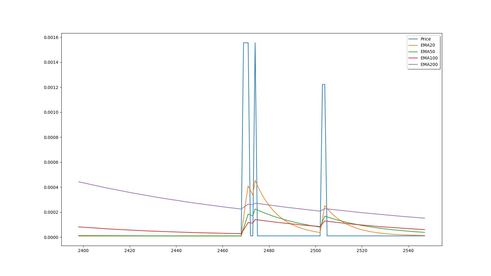 Lambda Exponential Moving Averages