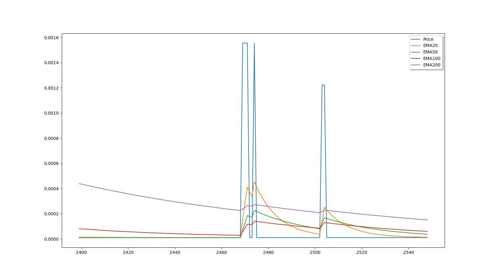 Lambda Exponential Moving Averages