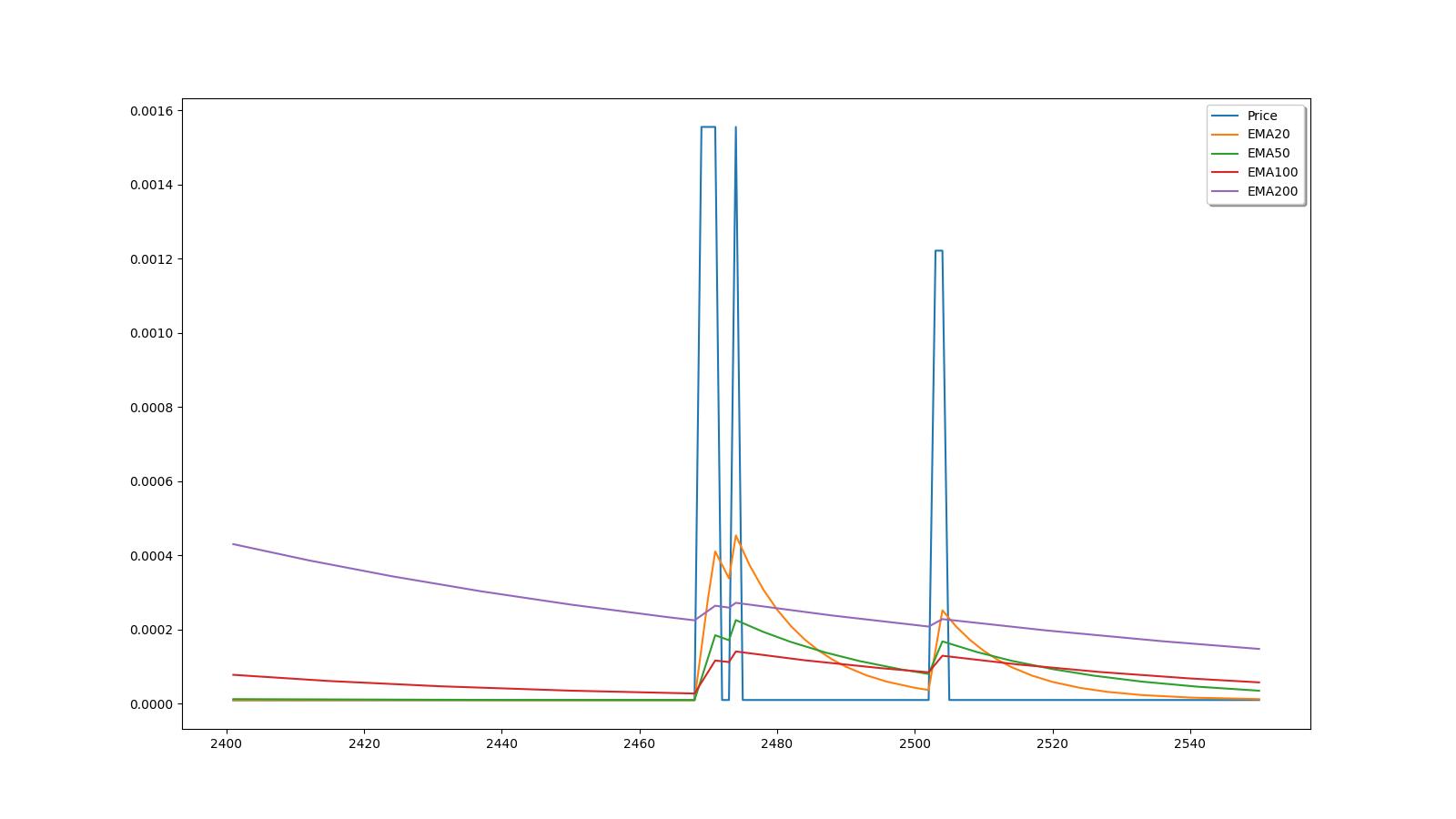 Lambda Exponential Moving Averages