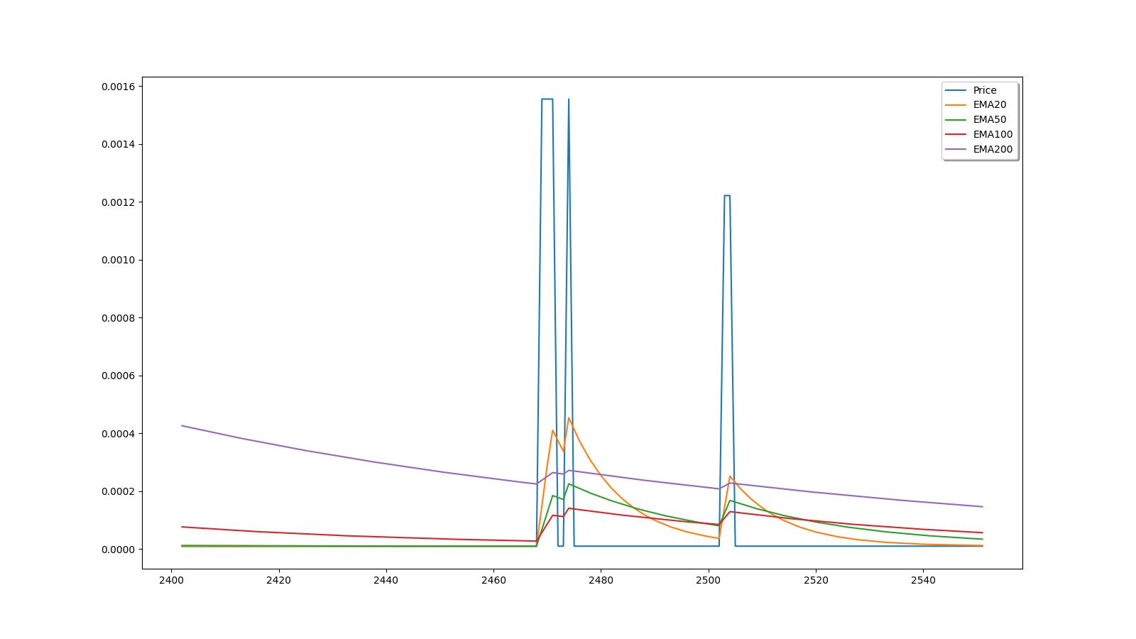 Lambda Exponential Moving Averages