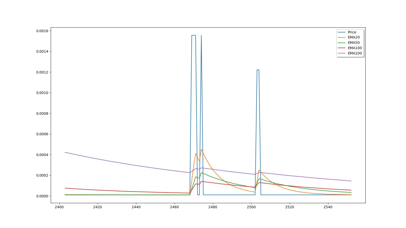 Lambda Exponential Moving Averages
