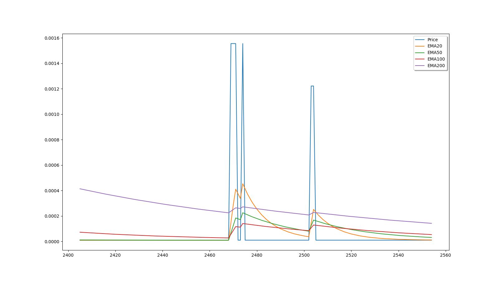 Lambda Exponential Moving Averages