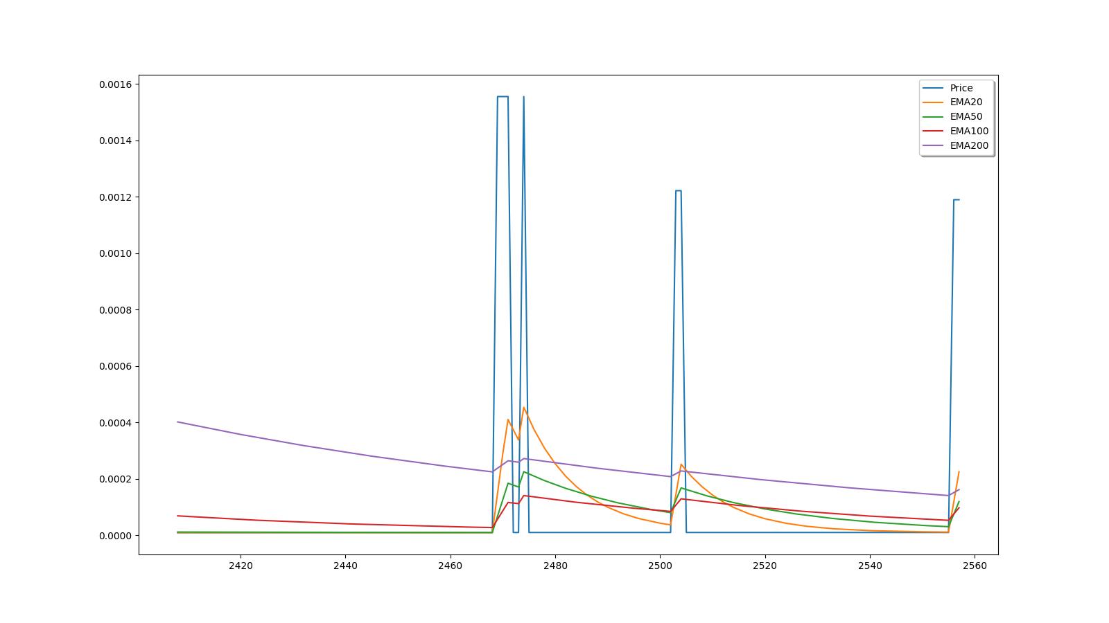 Lambda Exponential Moving Averages