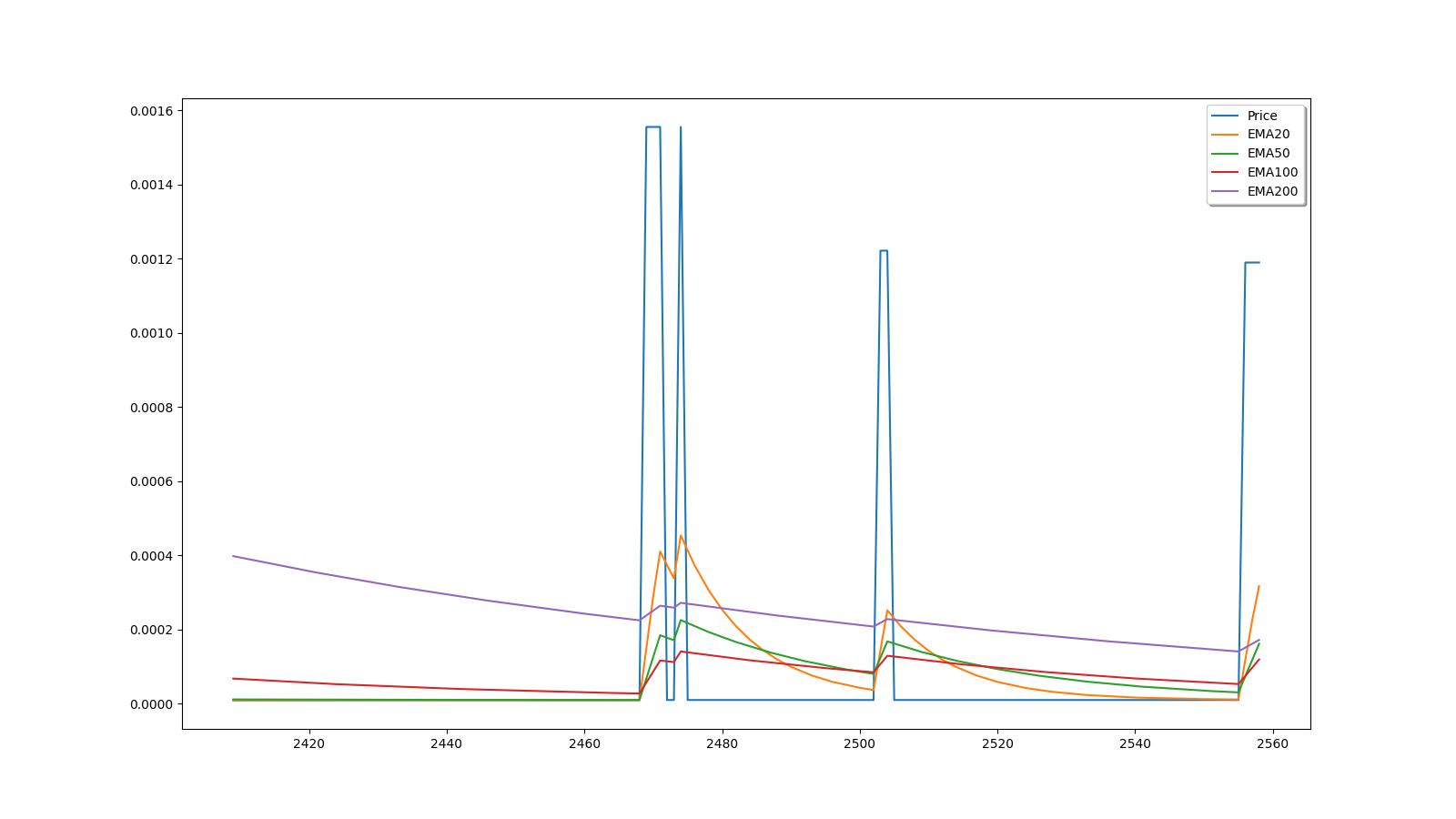 Lambda Exponential Moving Averages