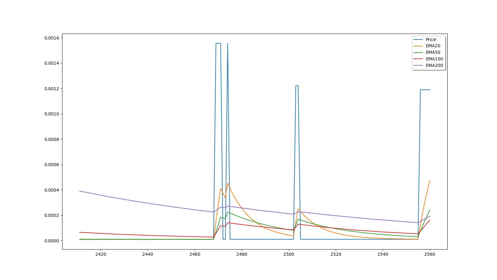 Lambda Exponential Moving Averages