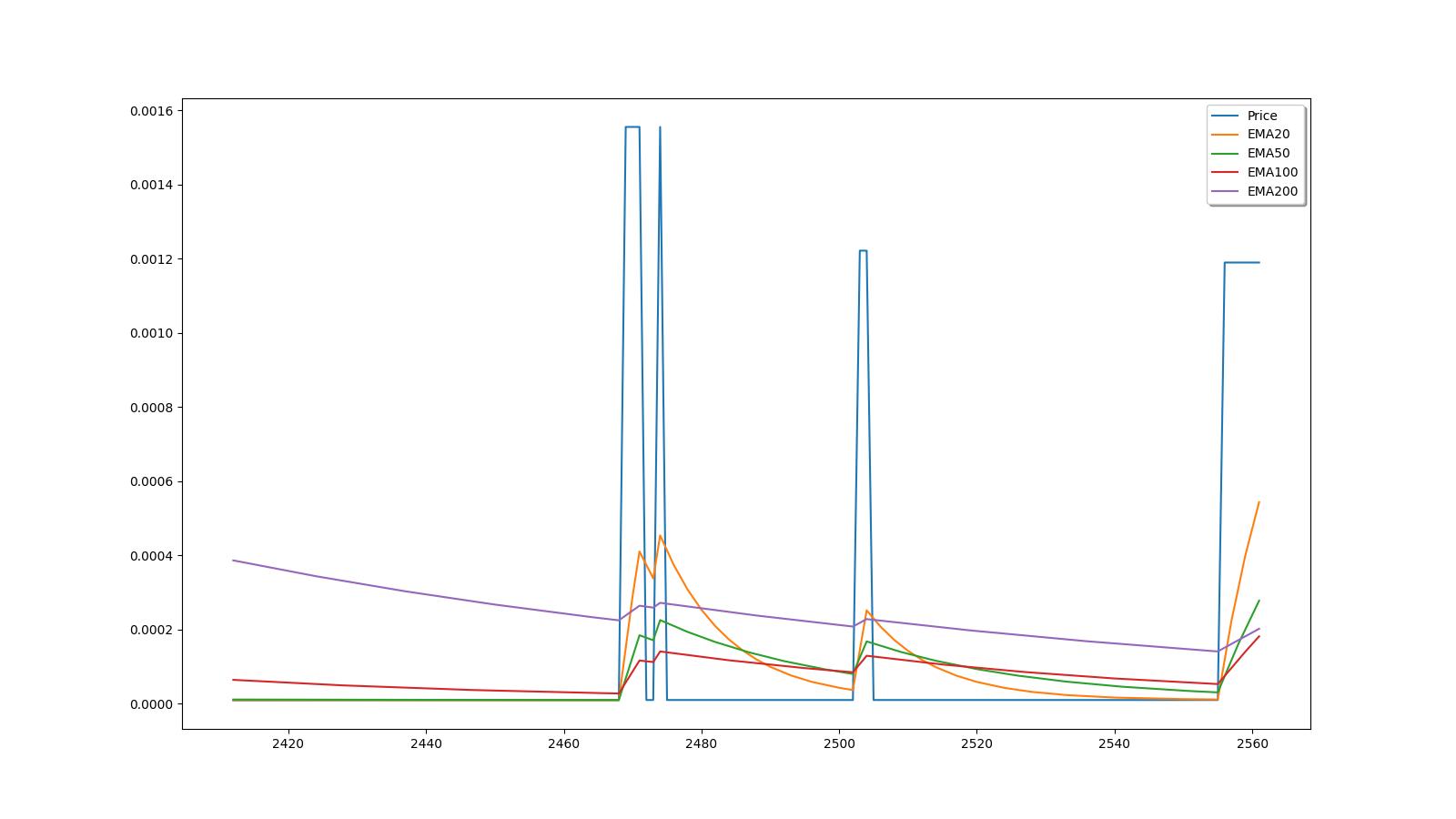 Lambda Exponential Moving Averages