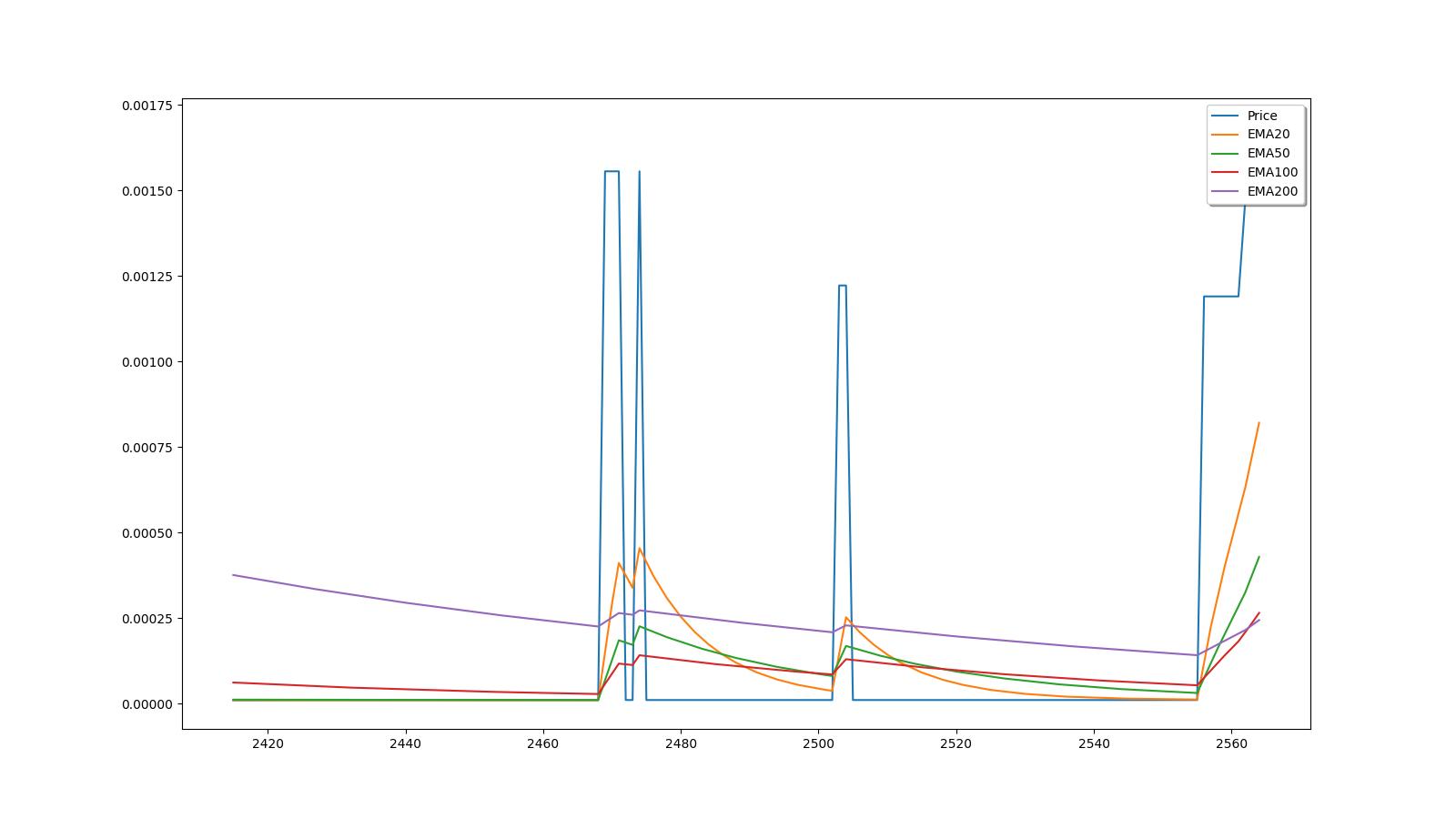 Lambda Exponential Moving Averages