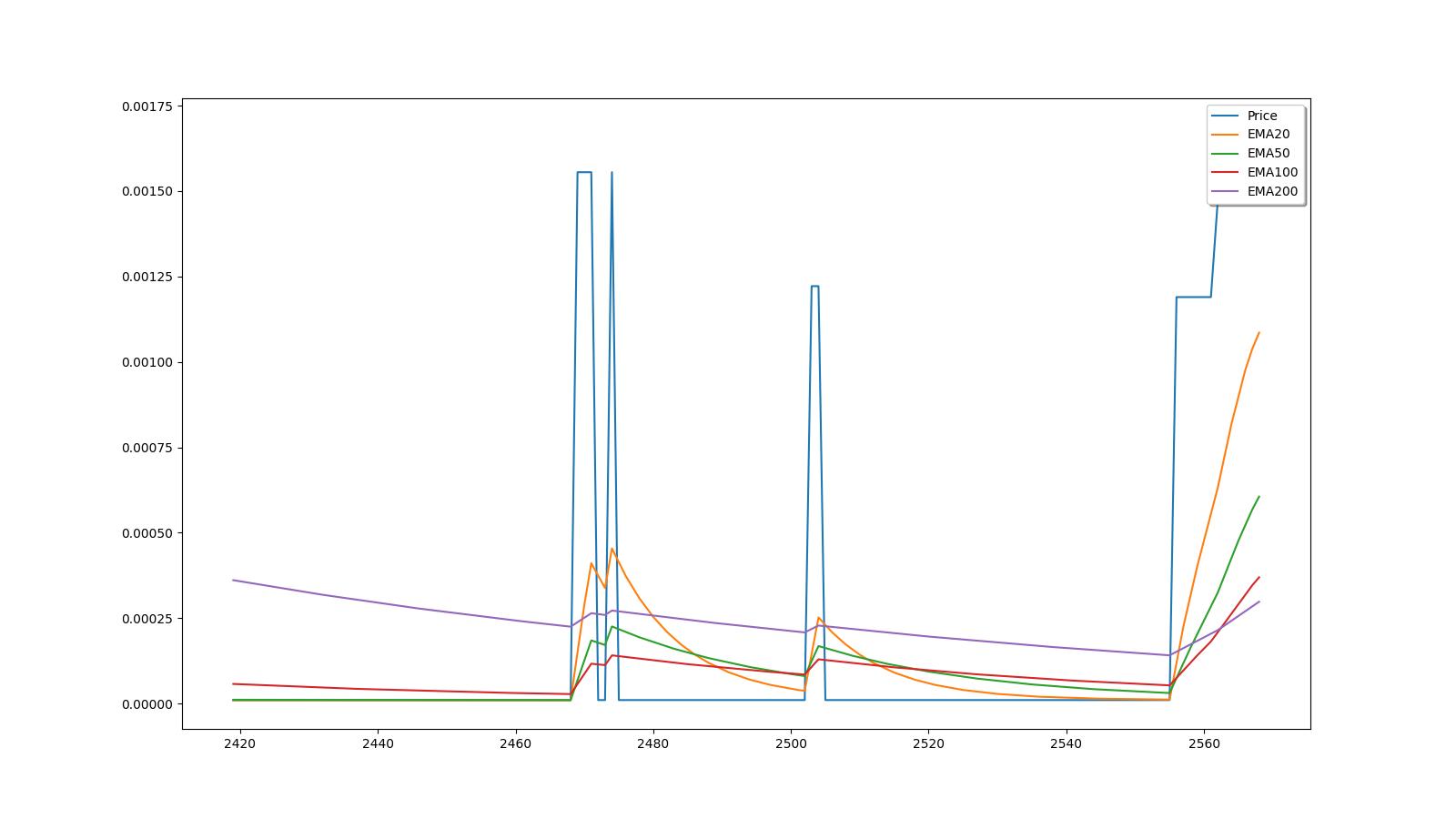 Lambda Exponential Moving Averages