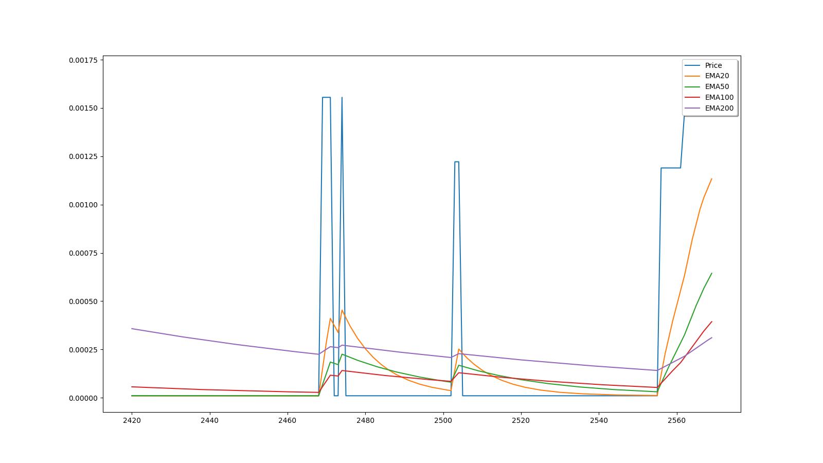 Lambda Exponential Moving Averages