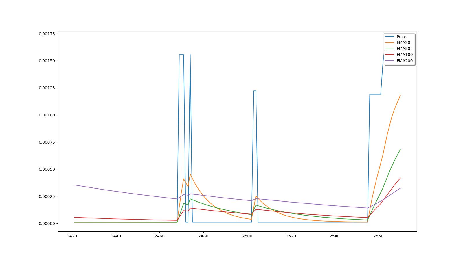 Lambda Exponential Moving Averages