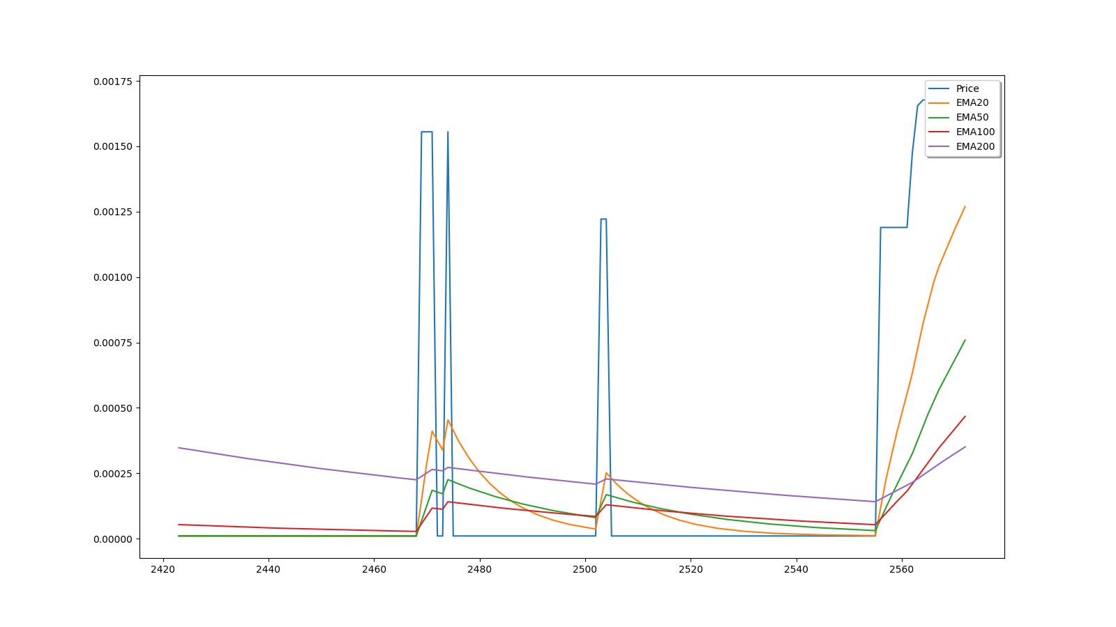 Lambda Exponential Moving Averages