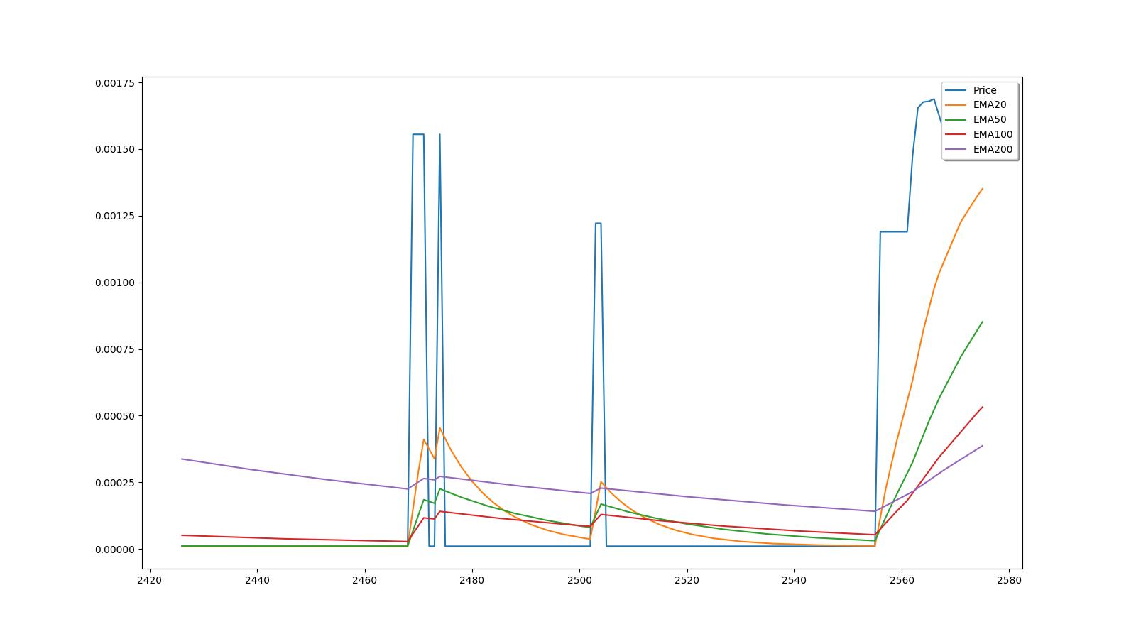 Lambda Exponential Moving Averages