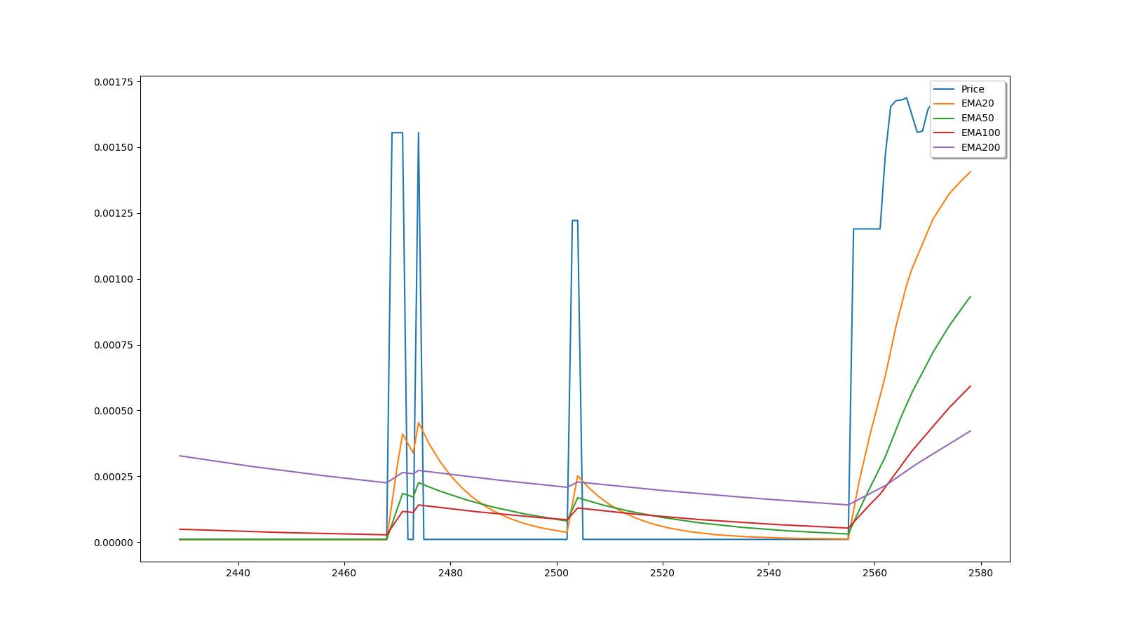 Lambda Exponential Moving Averages