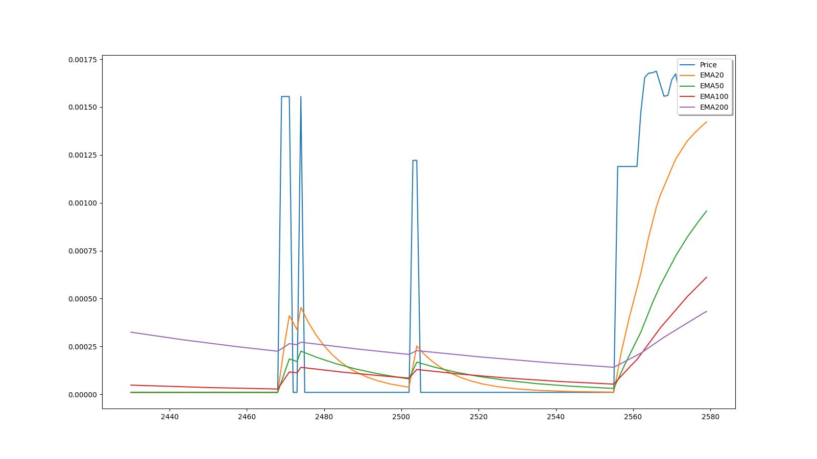 Lambda Exponential Moving Averages