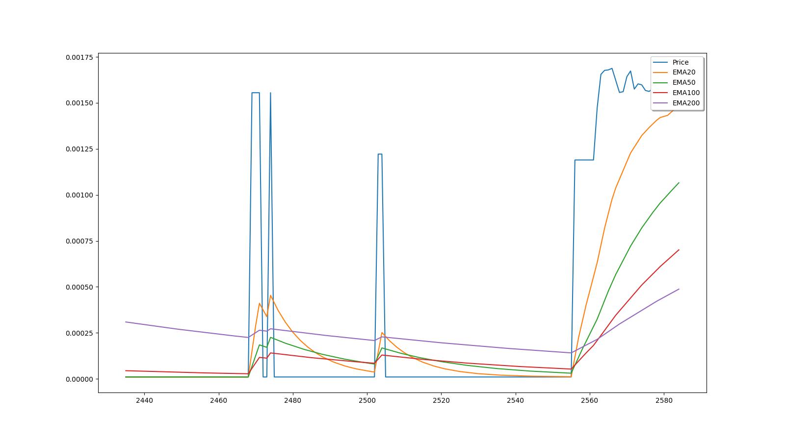 Lambda Exponential Moving Averages