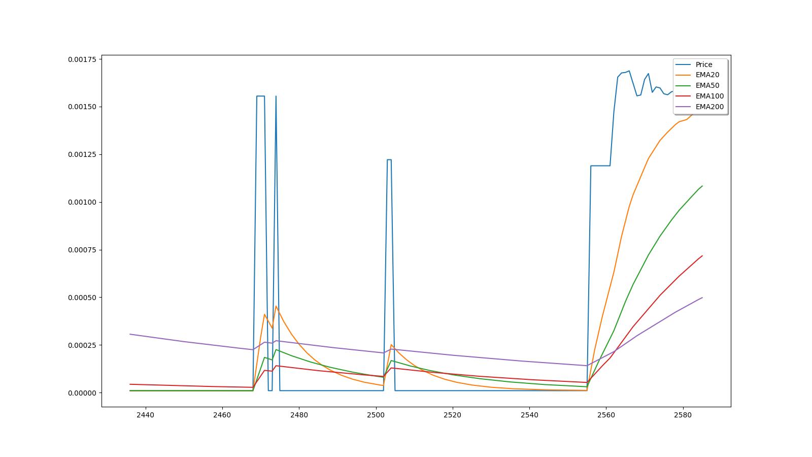 Lambda Exponential Moving Averages