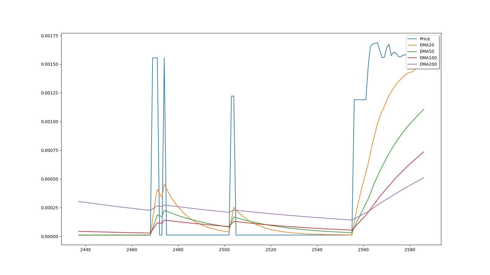 Lambda Exponential Moving Averages