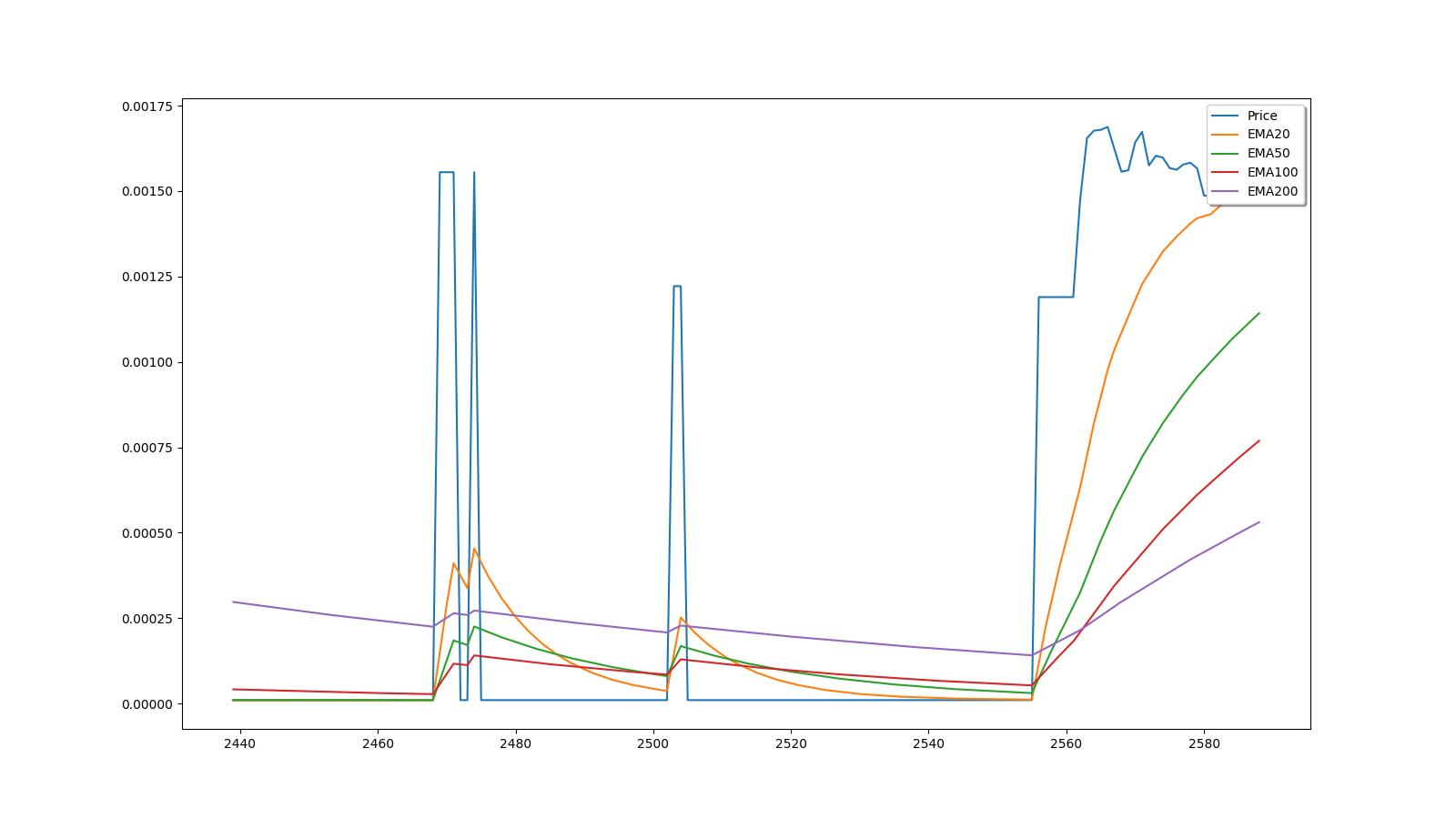 Lambda Exponential Moving Averages
