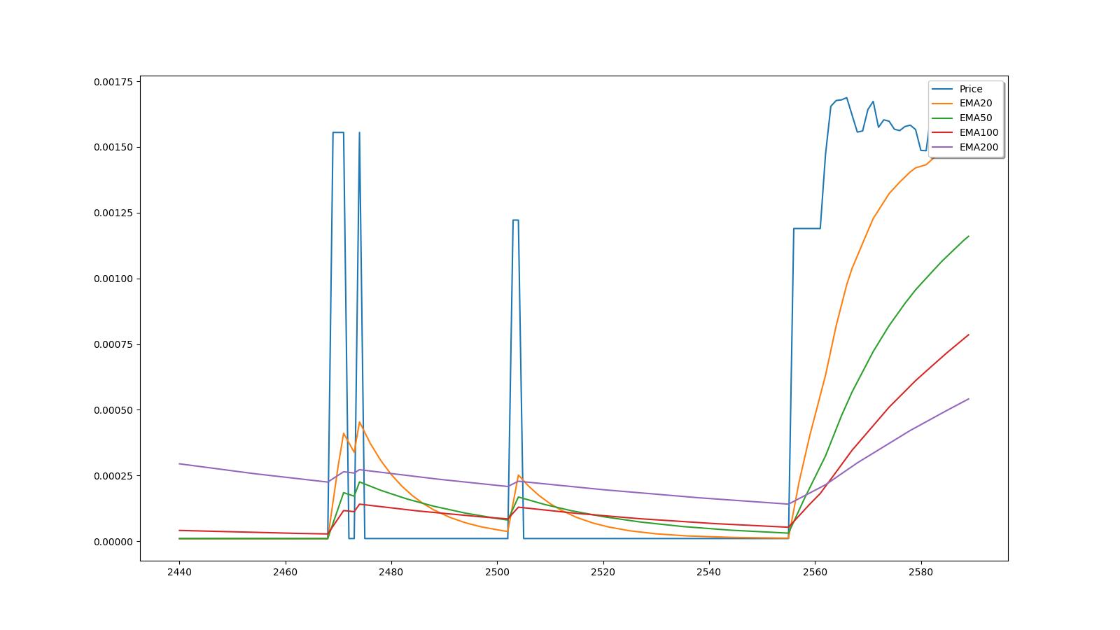Lambda Exponential Moving Averages