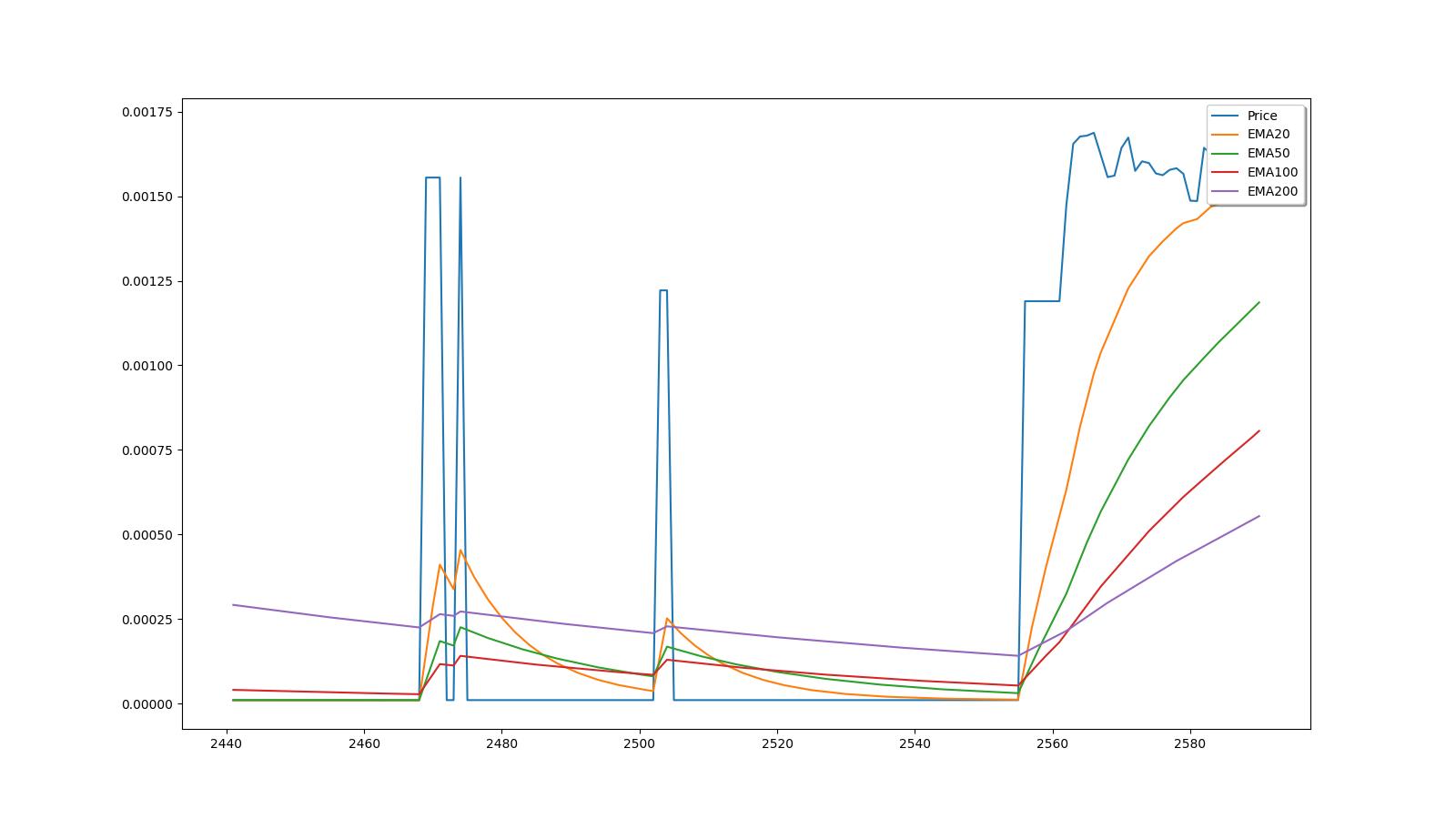 람다 Exponential Moving Averages