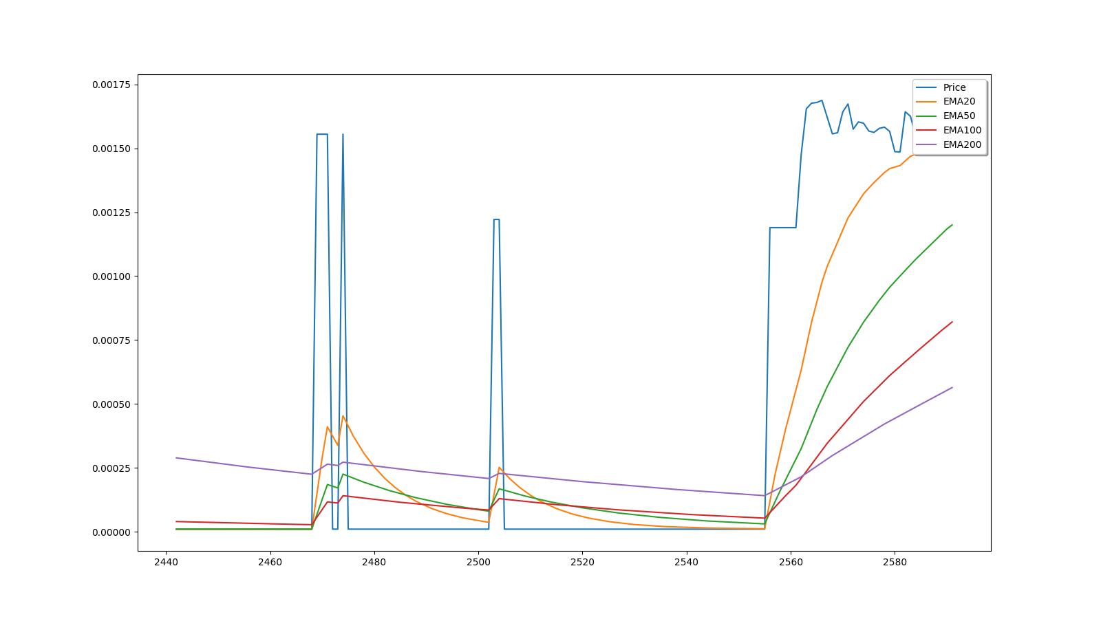 Lambda Exponential Moving Averages