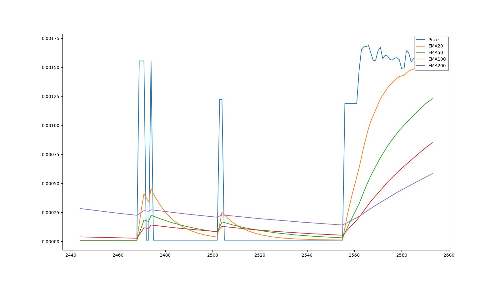 Lambda Exponential Moving Averages