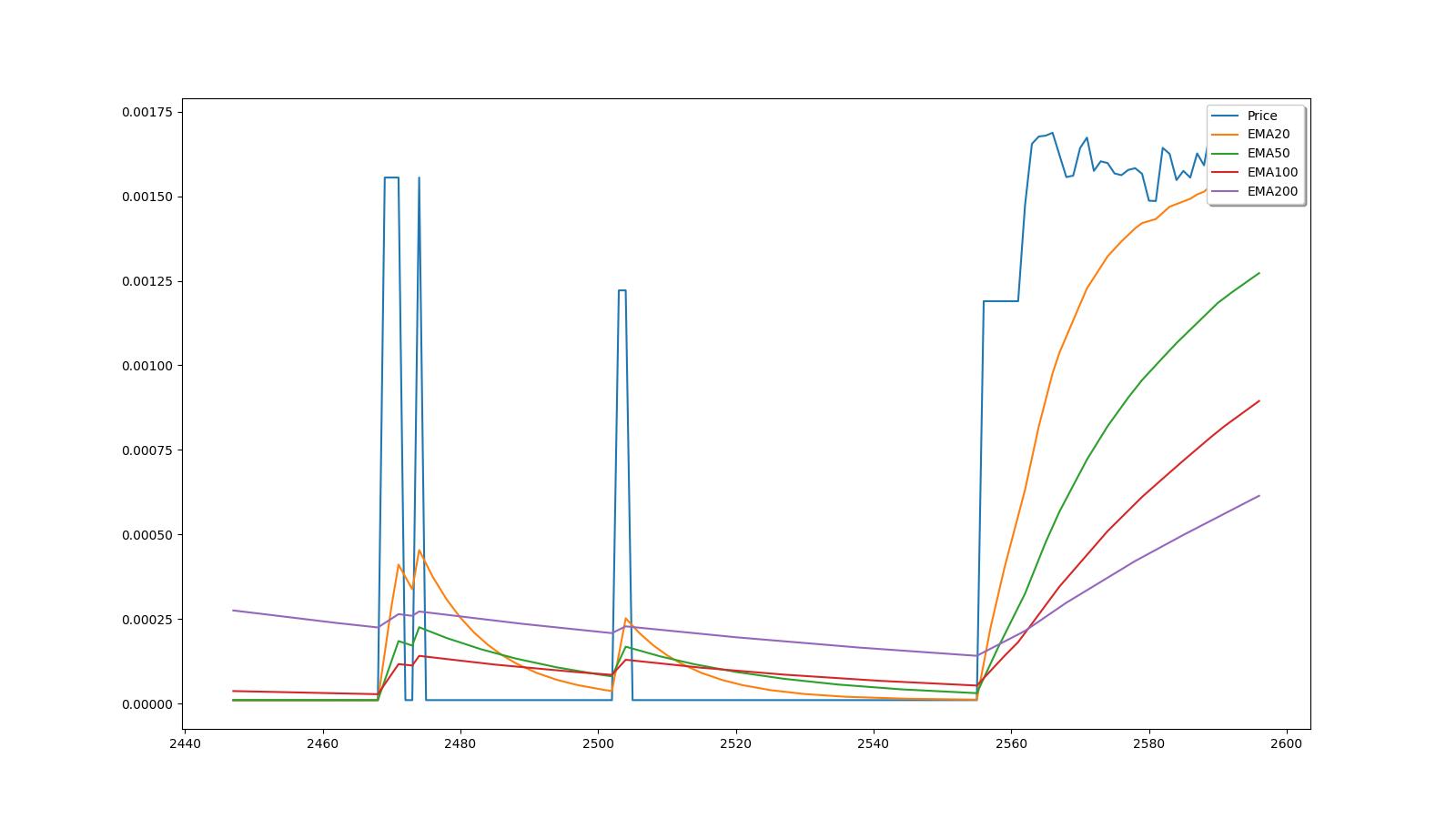 Lambda Exponential Moving Averages