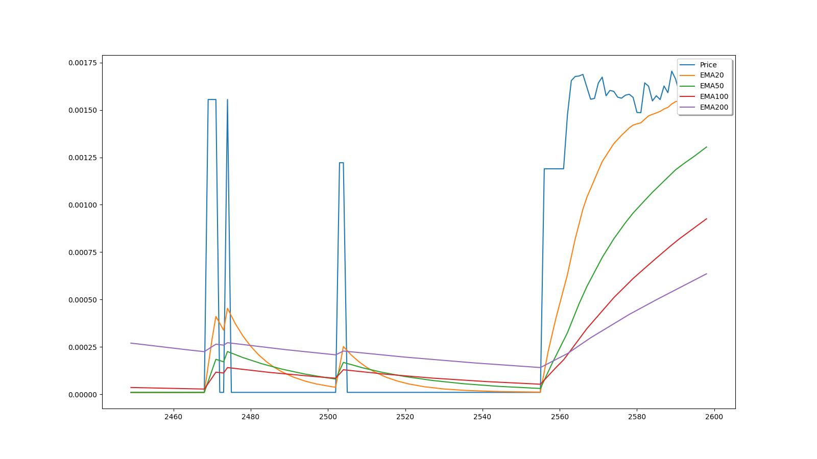 Lambda Exponential Moving Averages
