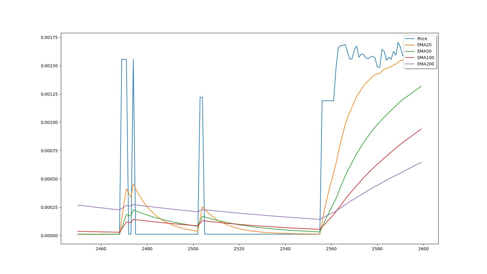 Lambda Exponential Moving Averages