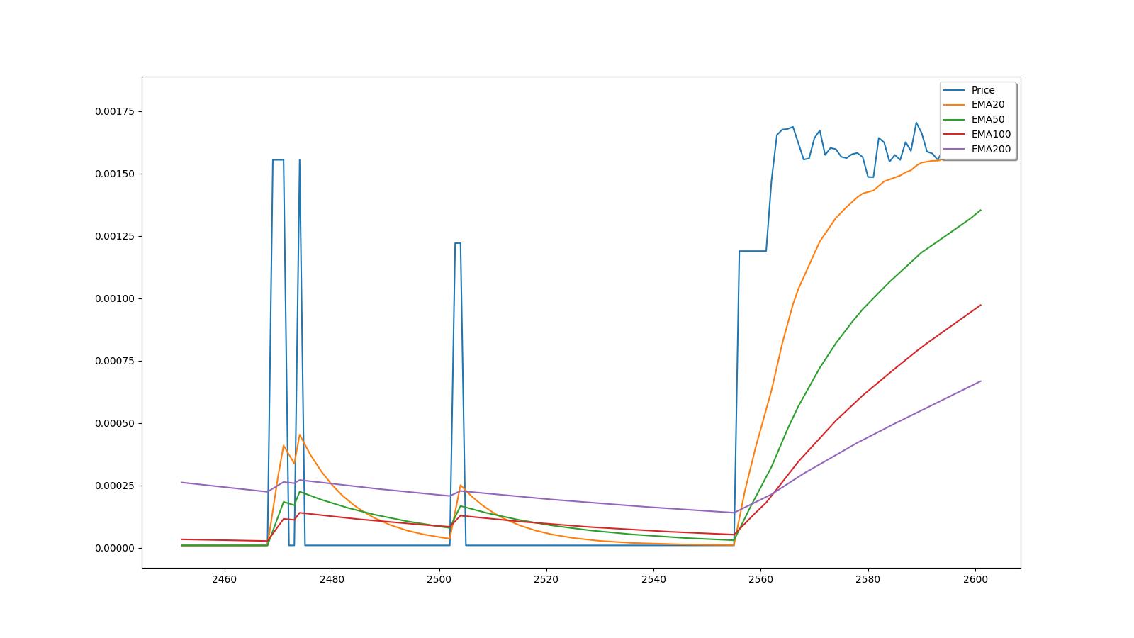 Lambda Exponential Moving Averages