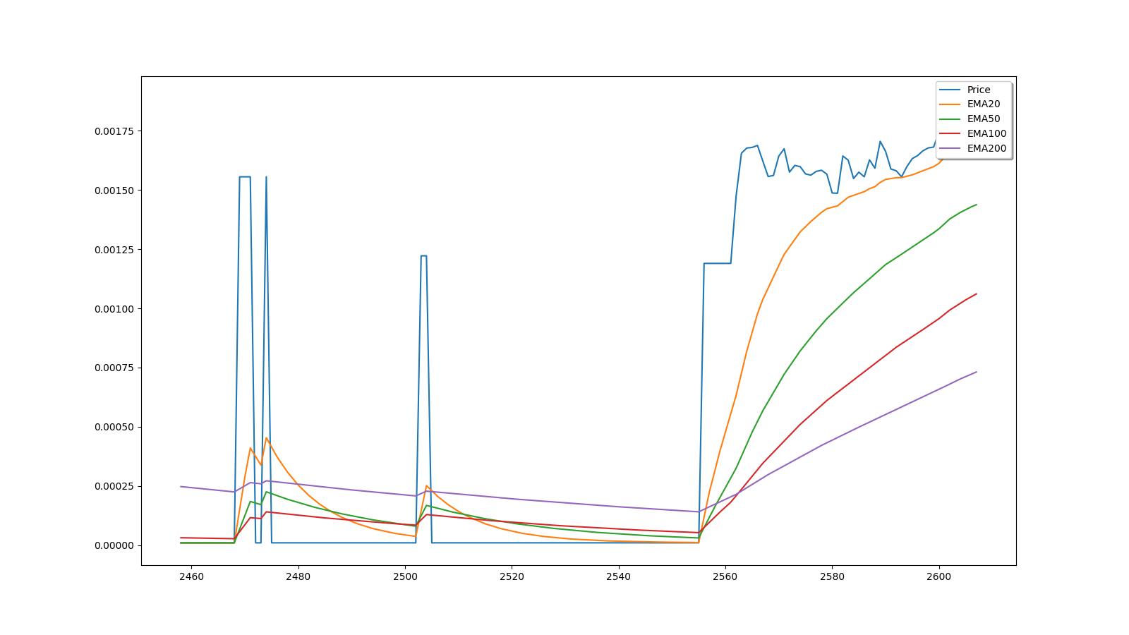 Lambda Exponential Moving Averages
