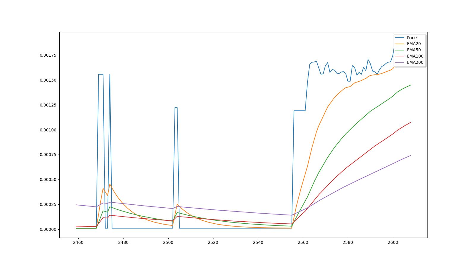 Lambda Exponential Moving Averages