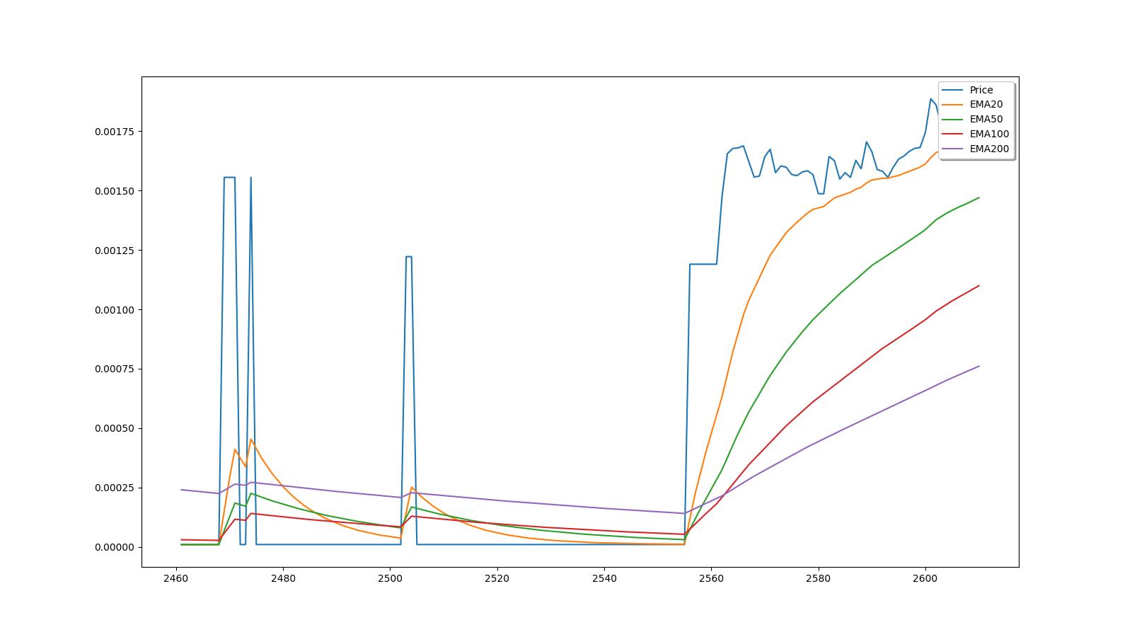 Lambda Exponential Moving Averages