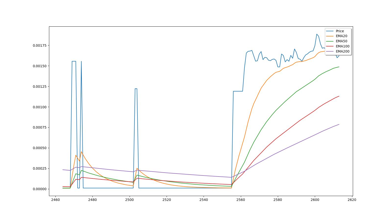 Lambda Exponential Moving Averages