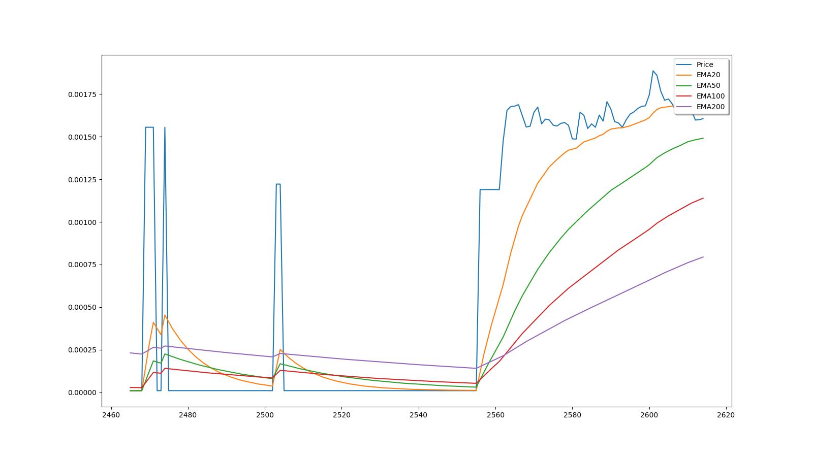 Lambda Exponential Moving Averages