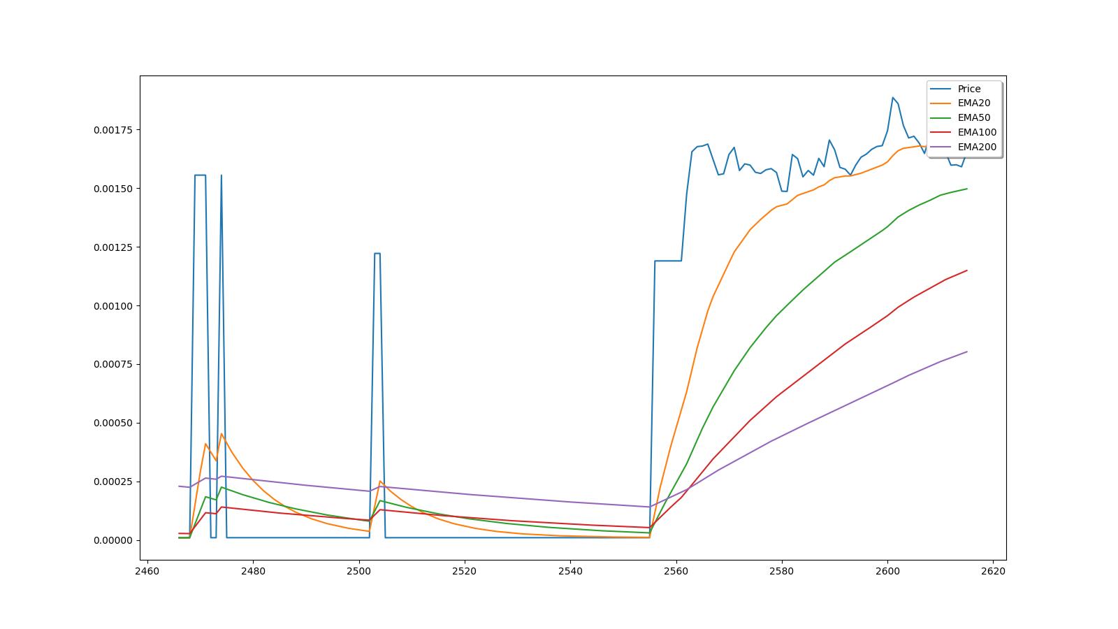 Lambda Exponential Moving Averages