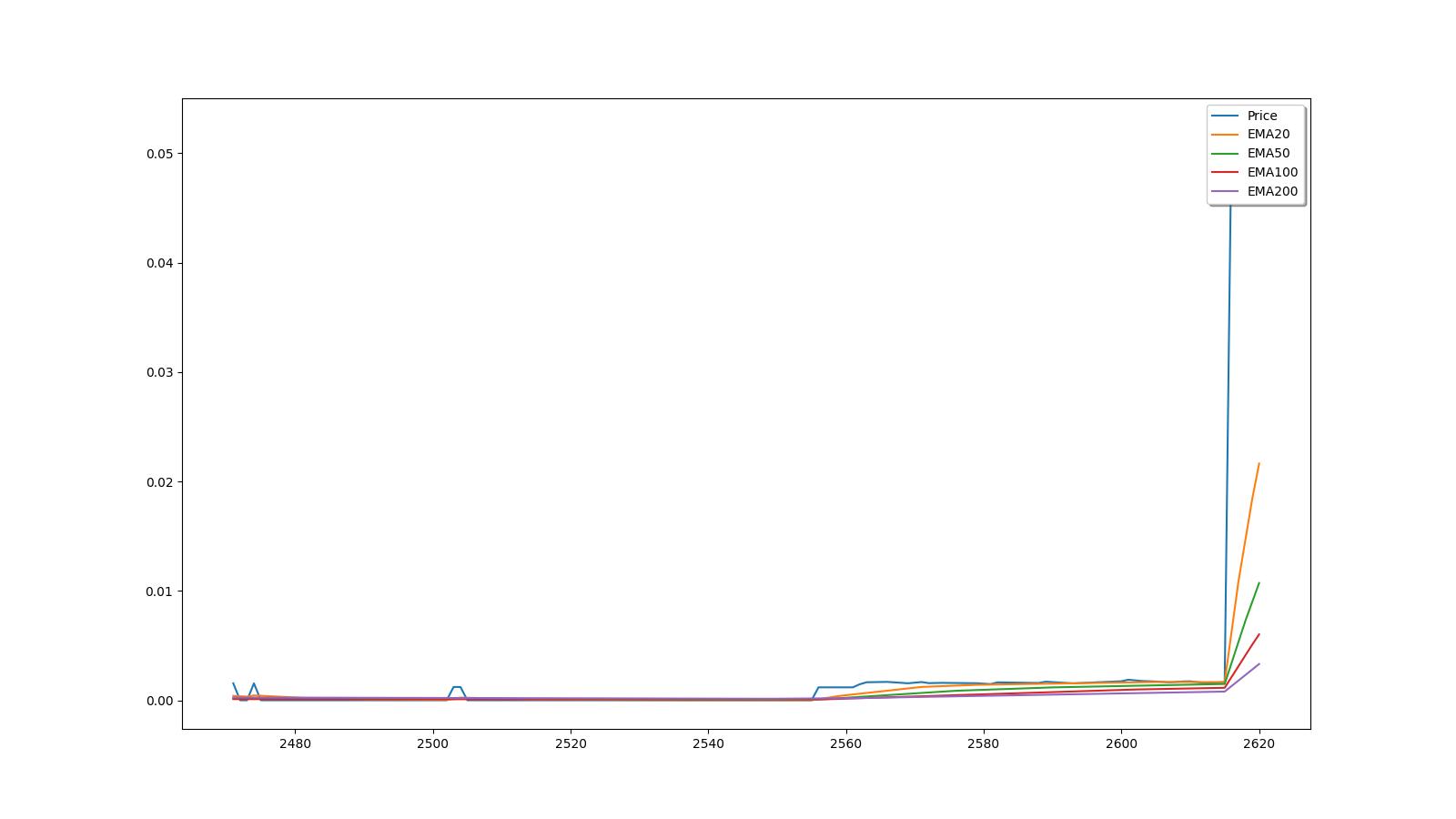 Lambda Exponential Moving Averages
