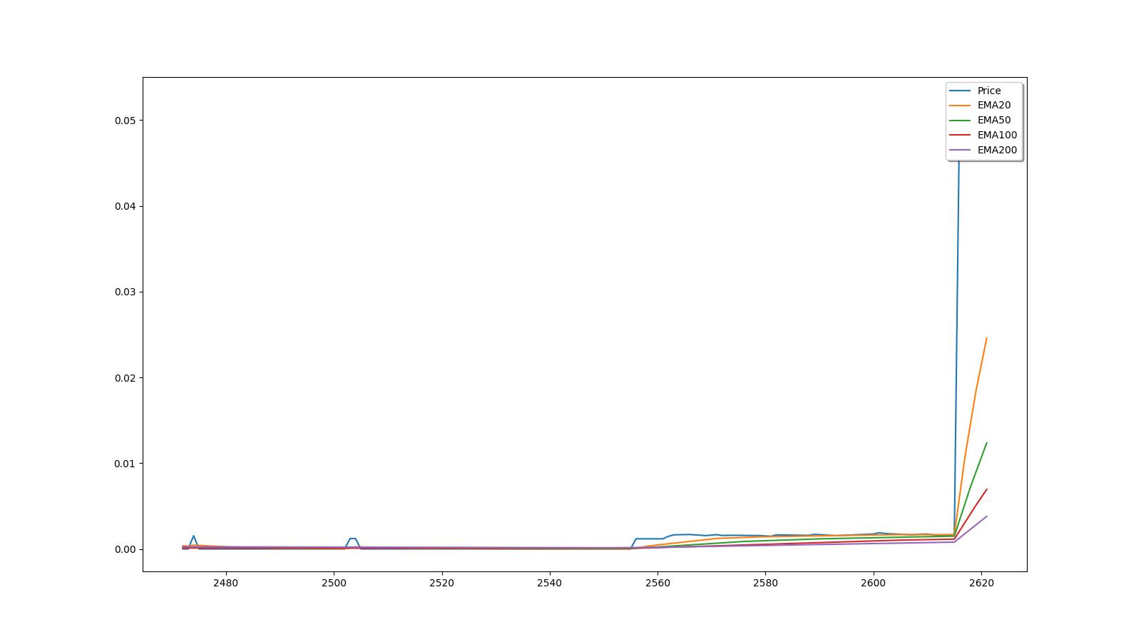 Lambda Exponential Moving Averages